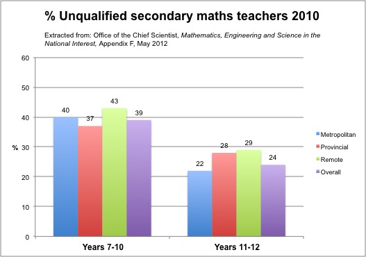 Unqualified Secondary Maths Teachers 2010 - AMSI Schools Unqualified Secondary Maths Teachers 2010 - AMSI Schools